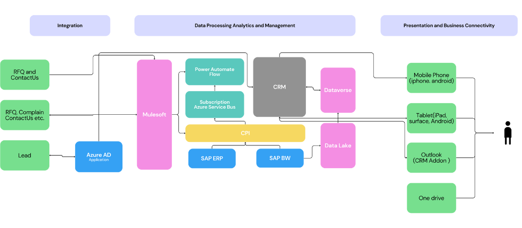 Boost Productivity with Microsoft 365 for Manufacturing