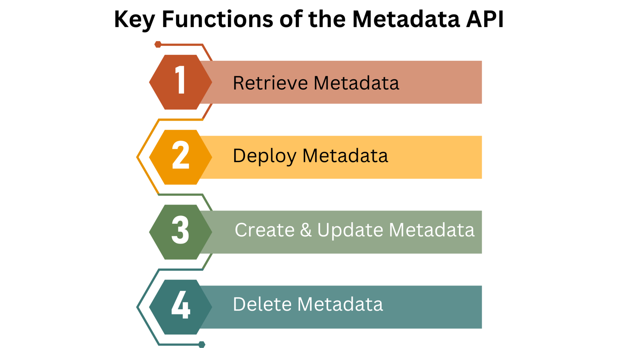 Salesforce Metadata API Automation 2025