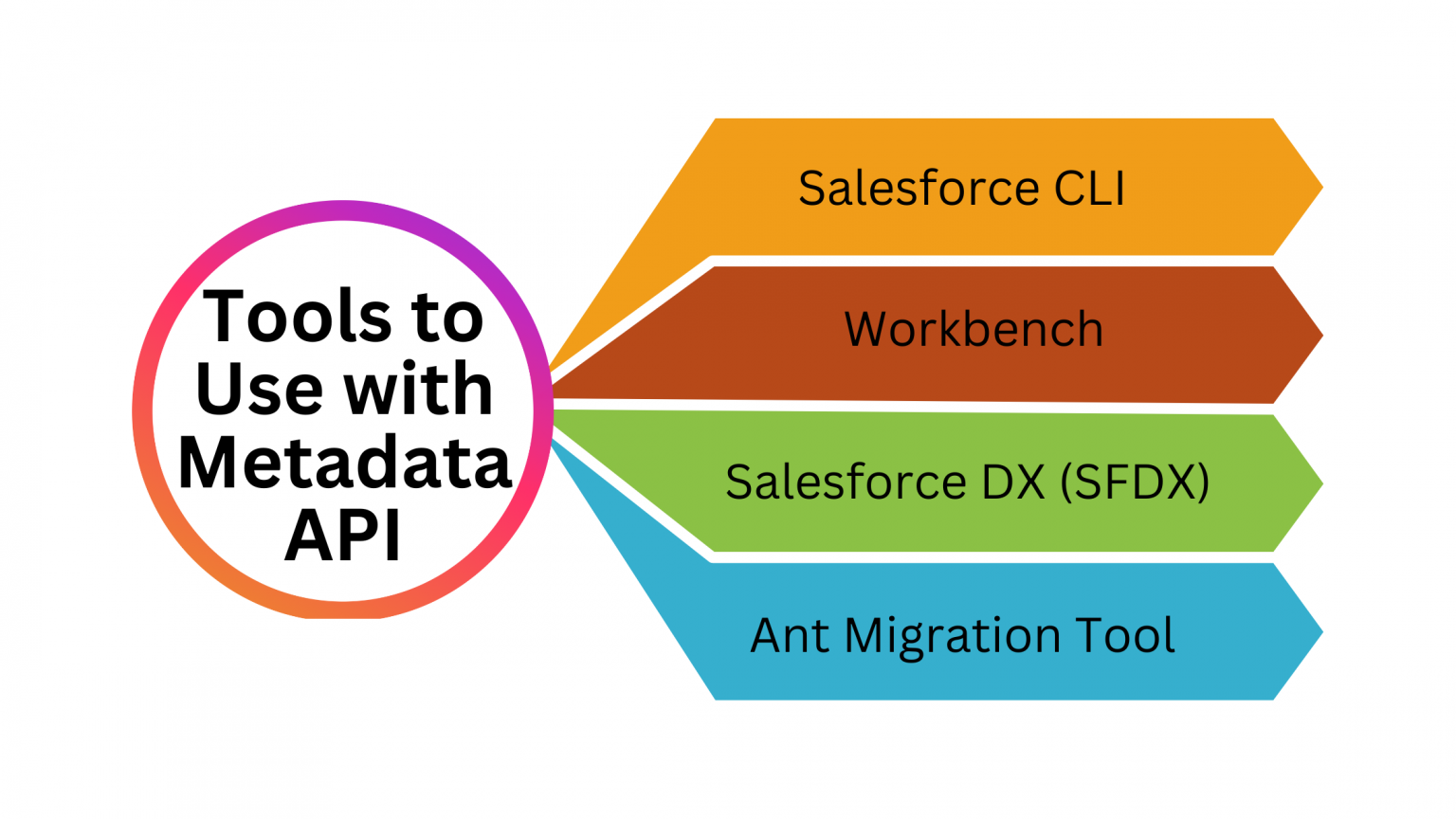 Salesforce Metadata API Automation 2025