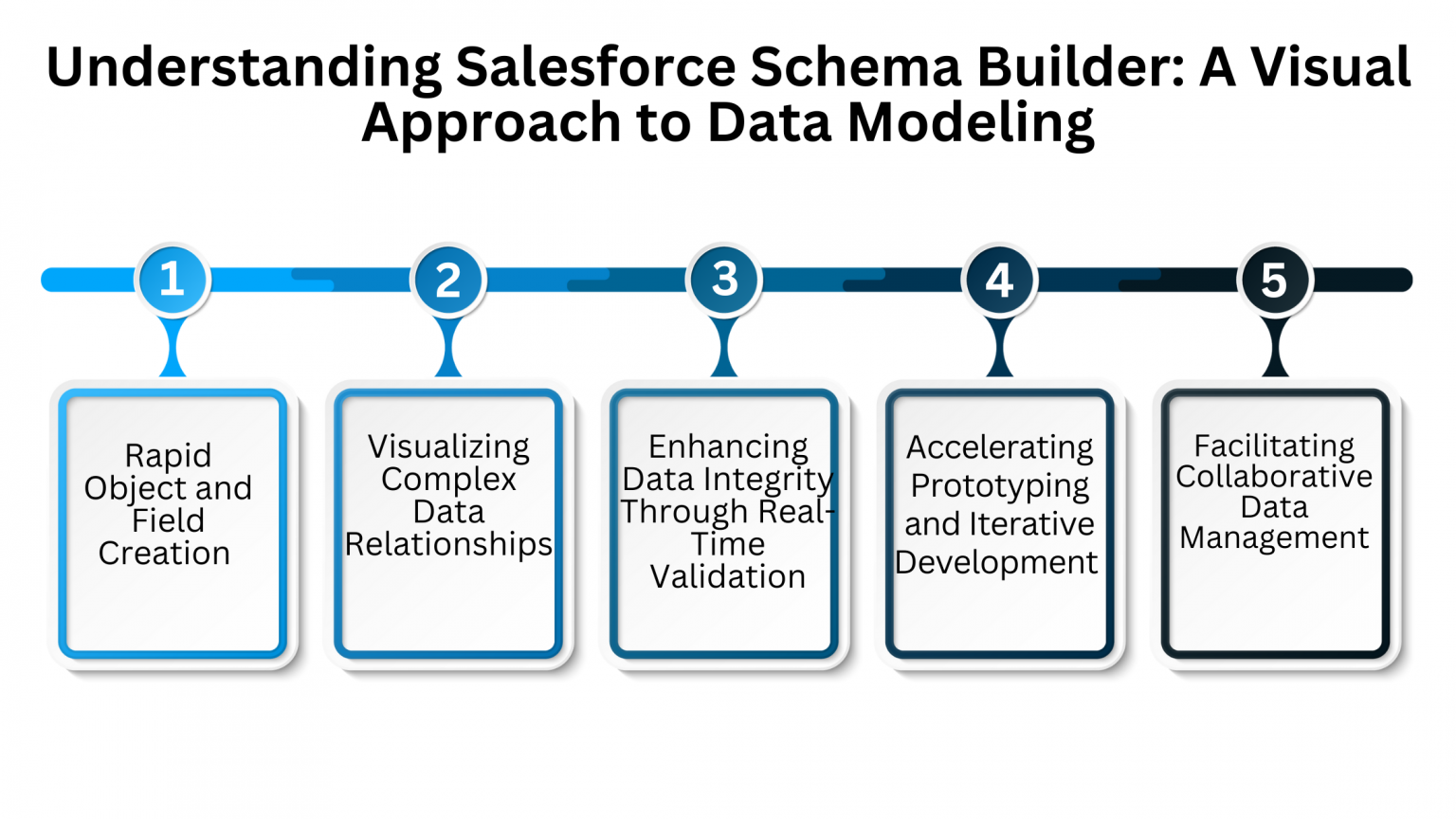 Salesforce Schema Builder for Data Modeling