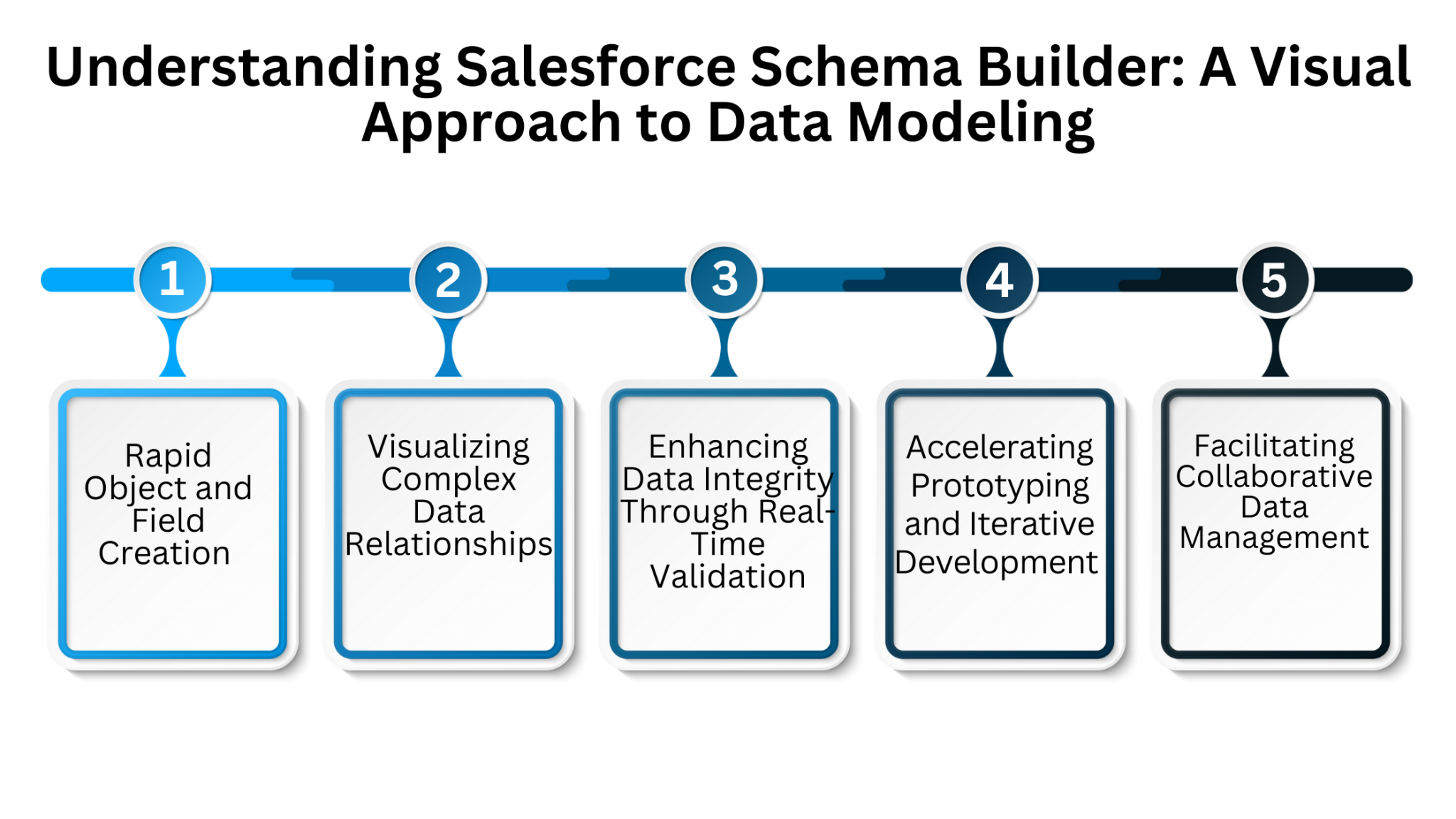 Salesforce Schema Builder for Data Modeling