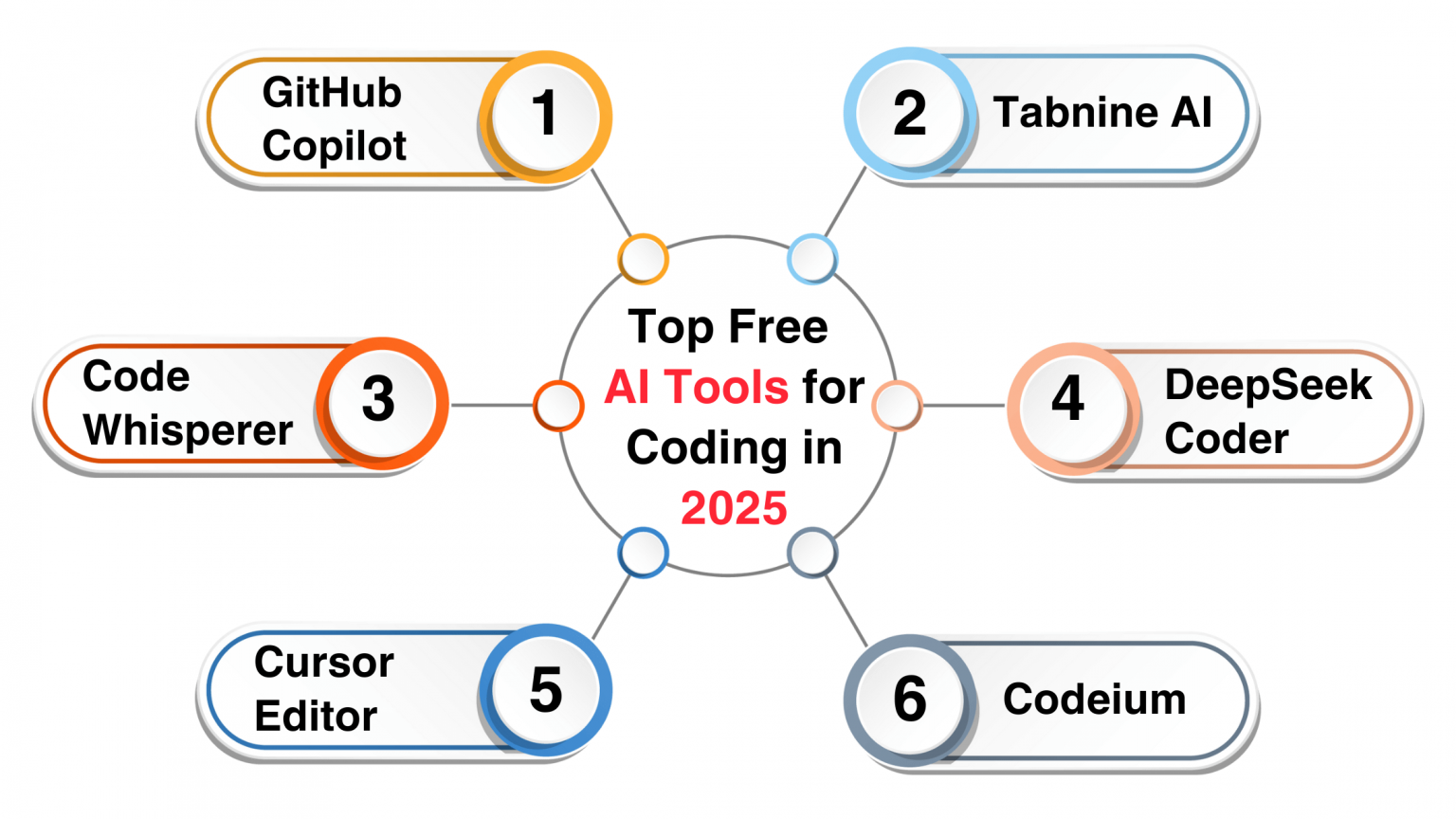 6 Best AI Coding Tools 2025 - GitHub & 5 Free Alternatives